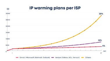 The IP Warming Complete Guide