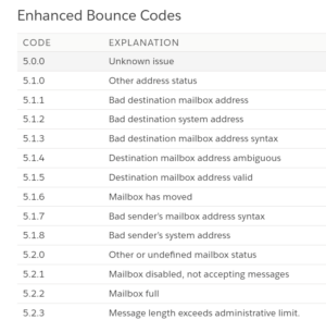How To Minimize Email Bounce Backs