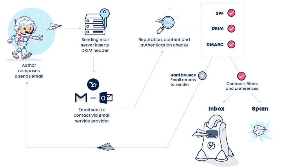 The Complete Email Authentication Guide