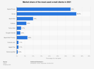 Optimizing Emails for Gmail Subscribers